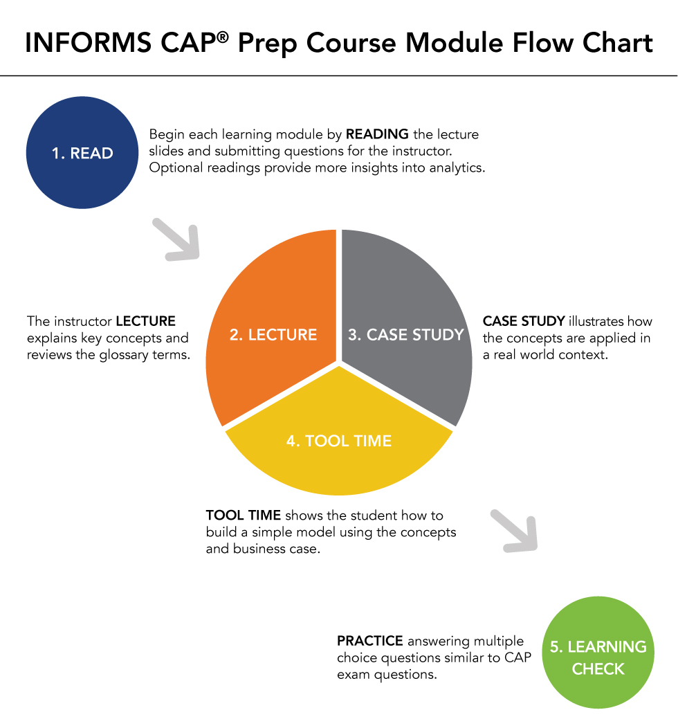 CAP Prep Course